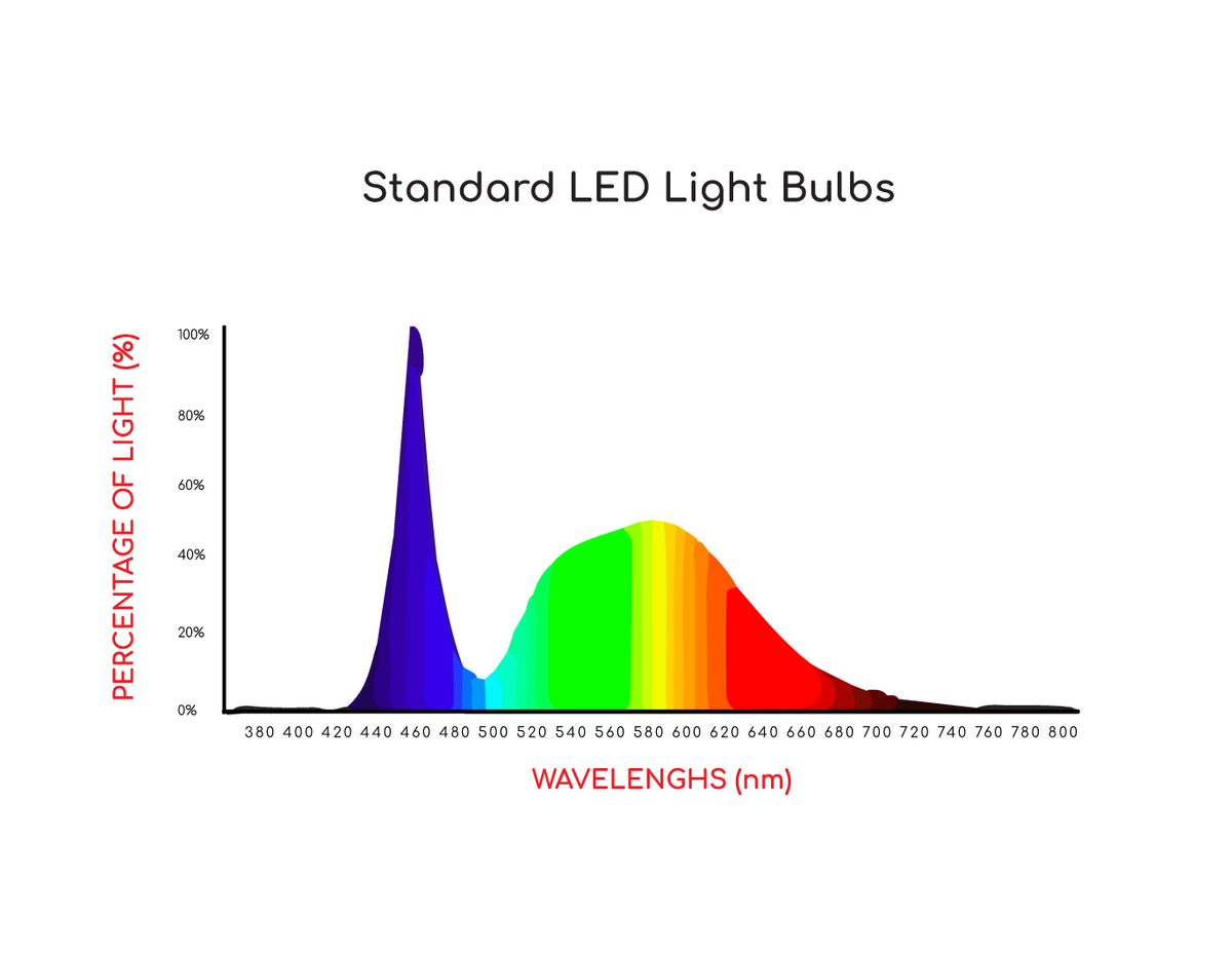 What is Full Spectrum Lighting? | BON CHARGE – Bon Charge